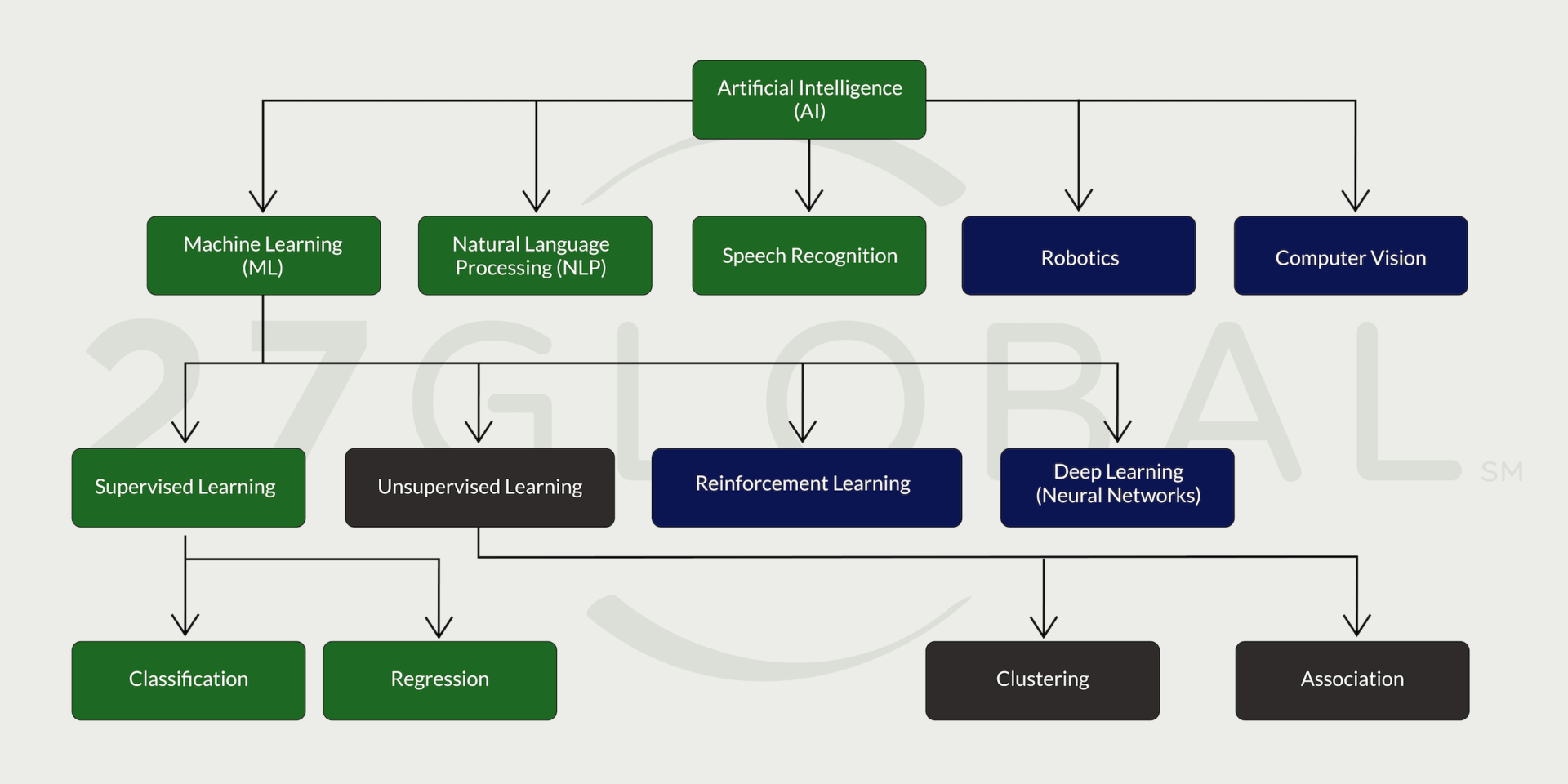 AI Machine Learning Services | Kansas City | Denver | 27Global