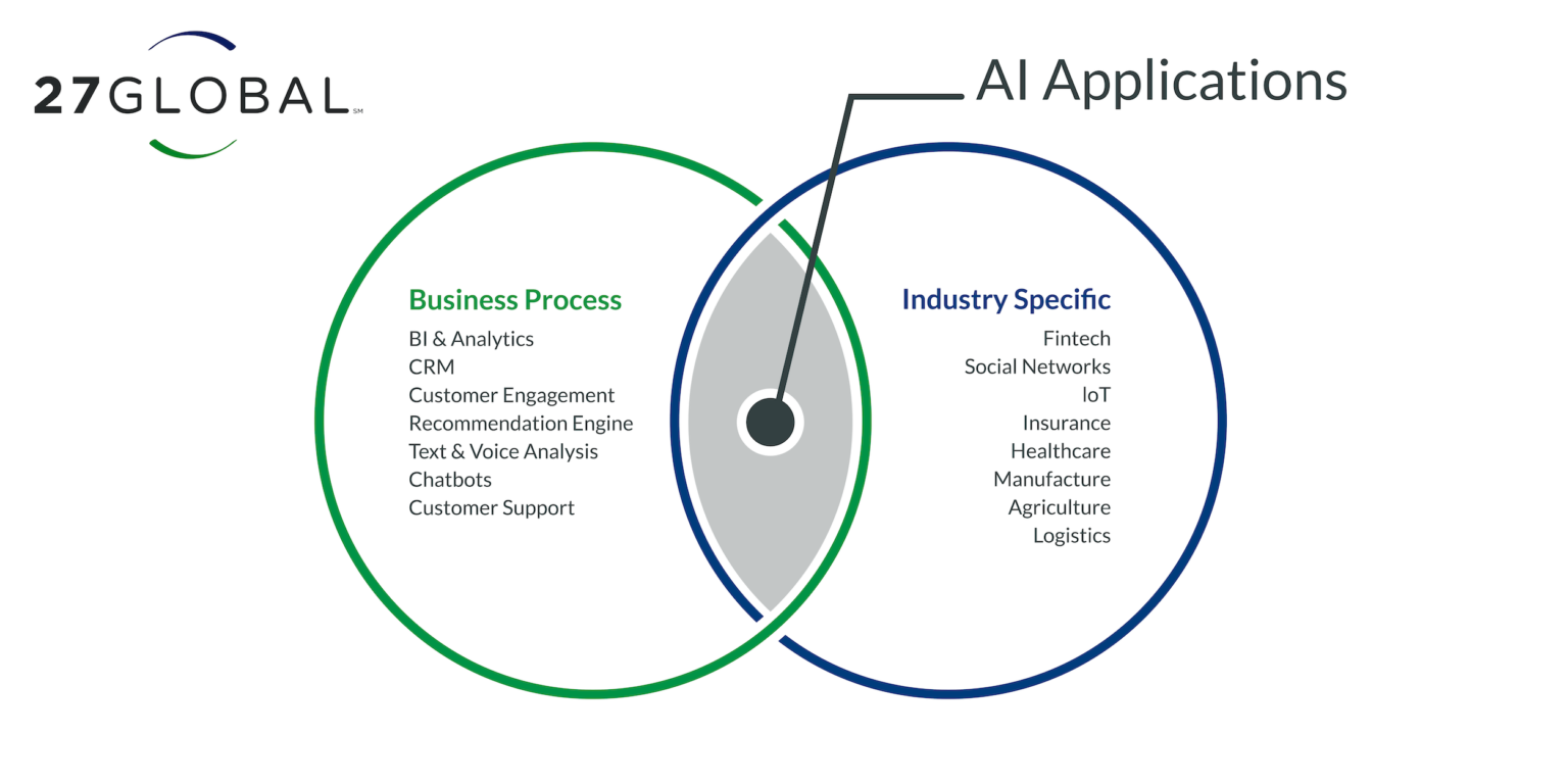 AI Machine Learning Services | Kansas City | Denver | 27Global