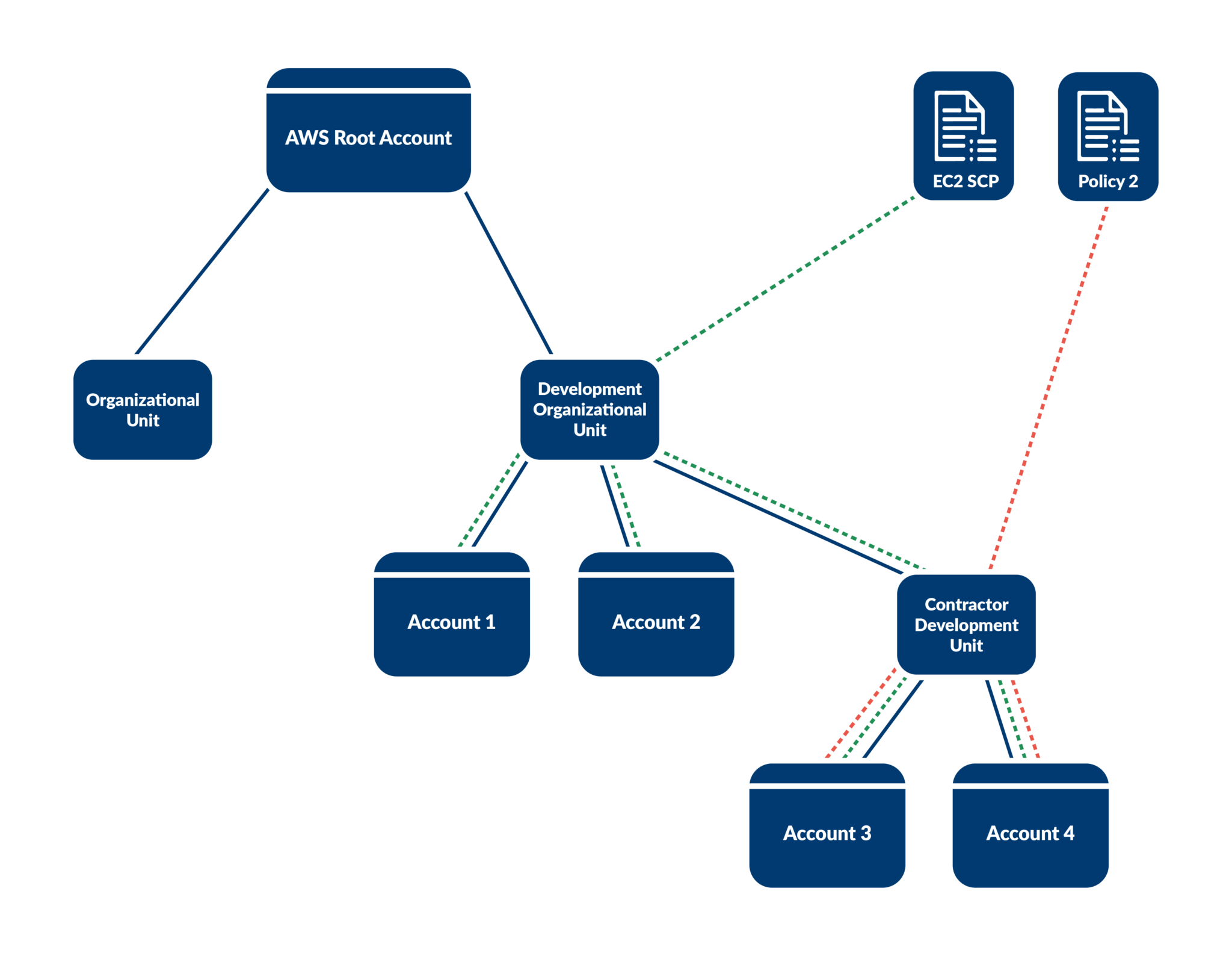 Proven Strategies for Account Management in AWS Organizations ...