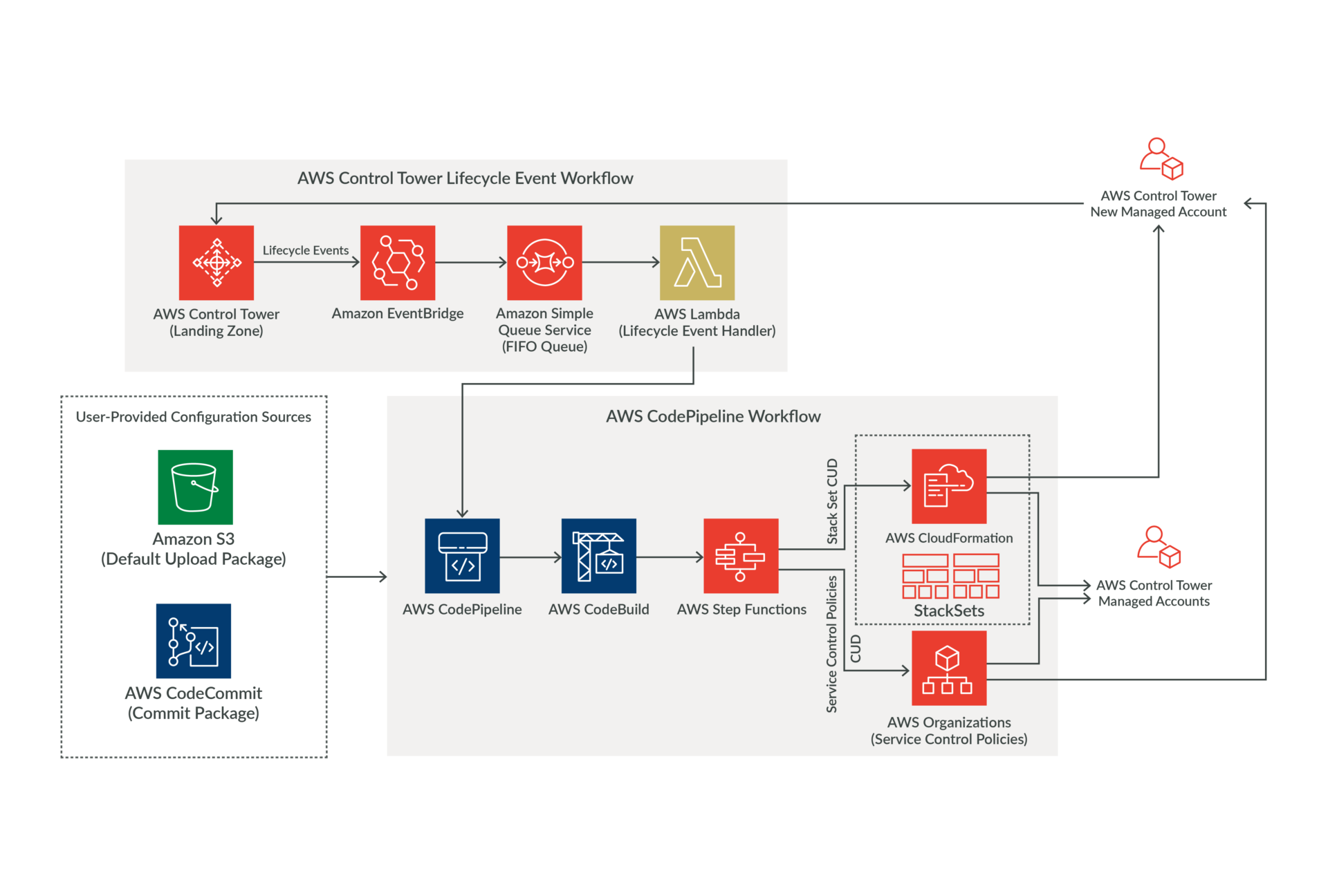 Proven Strategies for Account Management in AWS Organizations ...