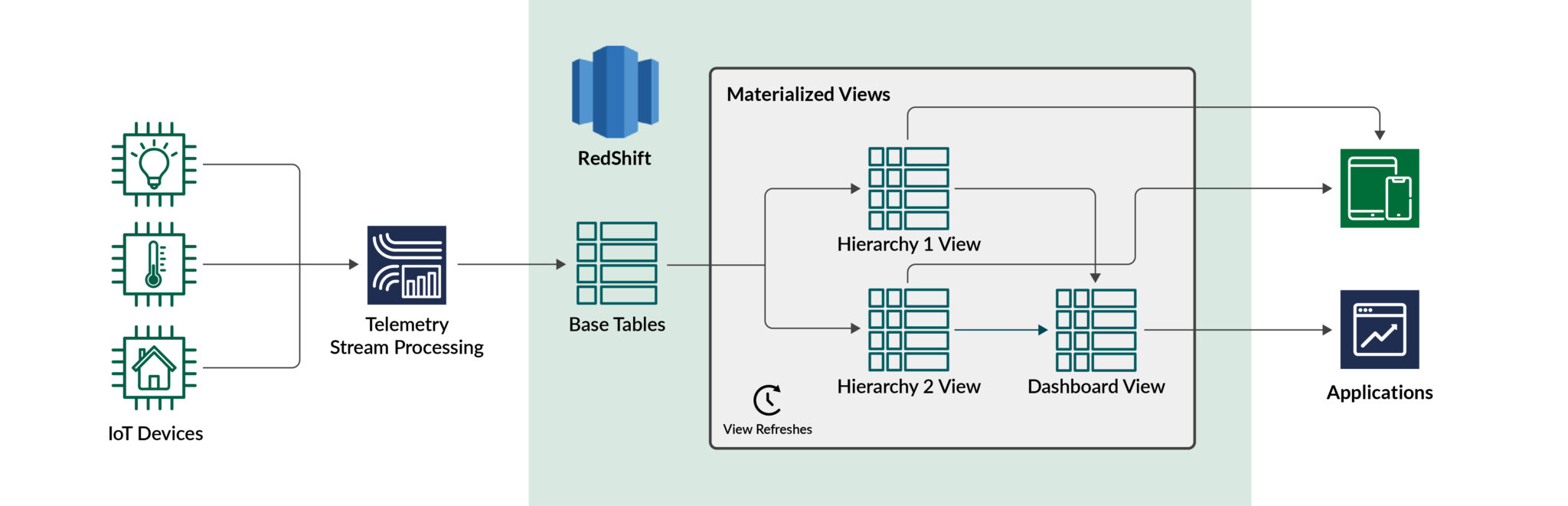 Leveraging AWS Redshift Materialized Views for Telemetry Data ...