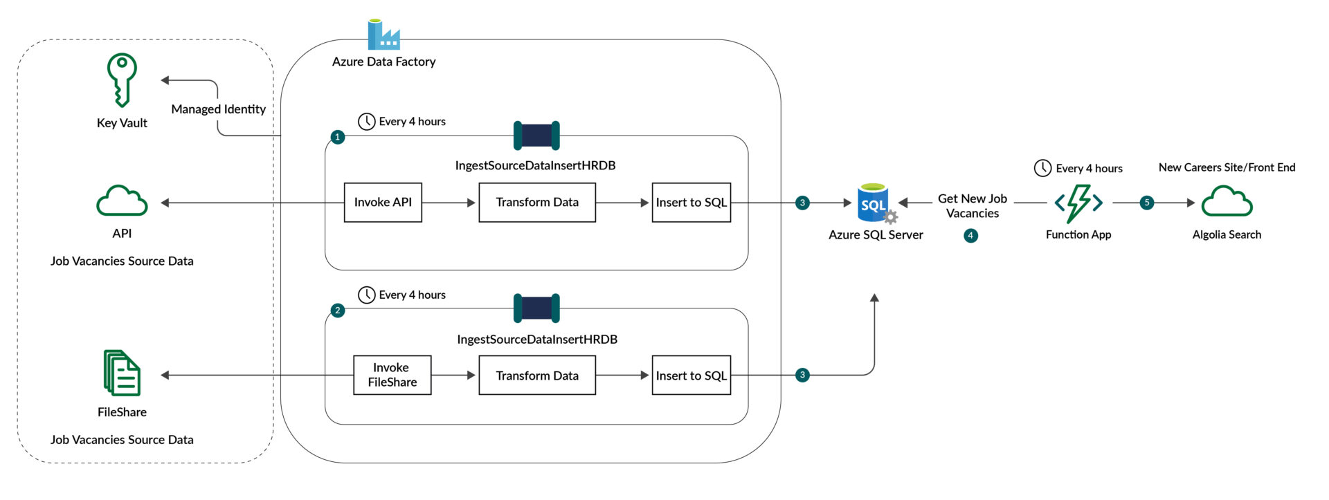 Careers Database Integration and Modernization