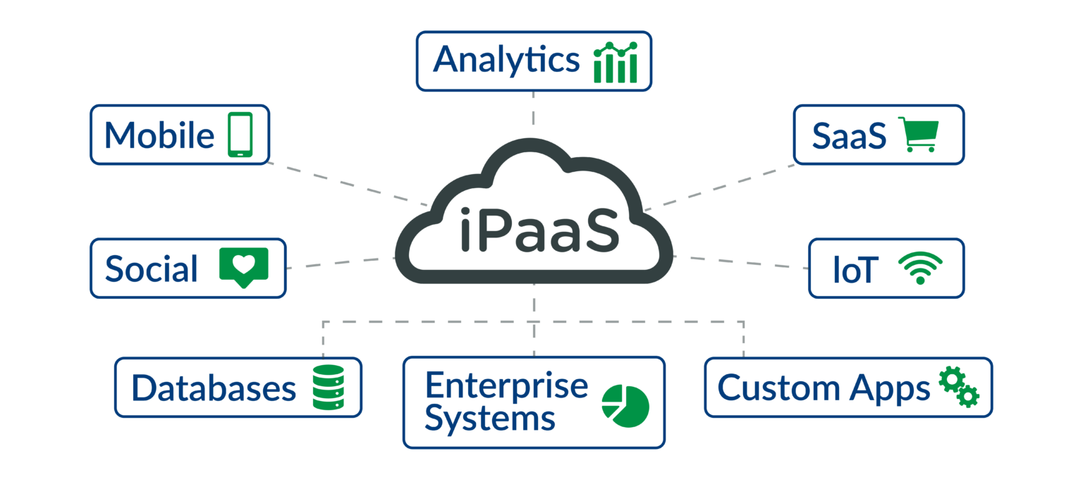 Integration Platform as a Service (iPaaS) Implementation | 27Global