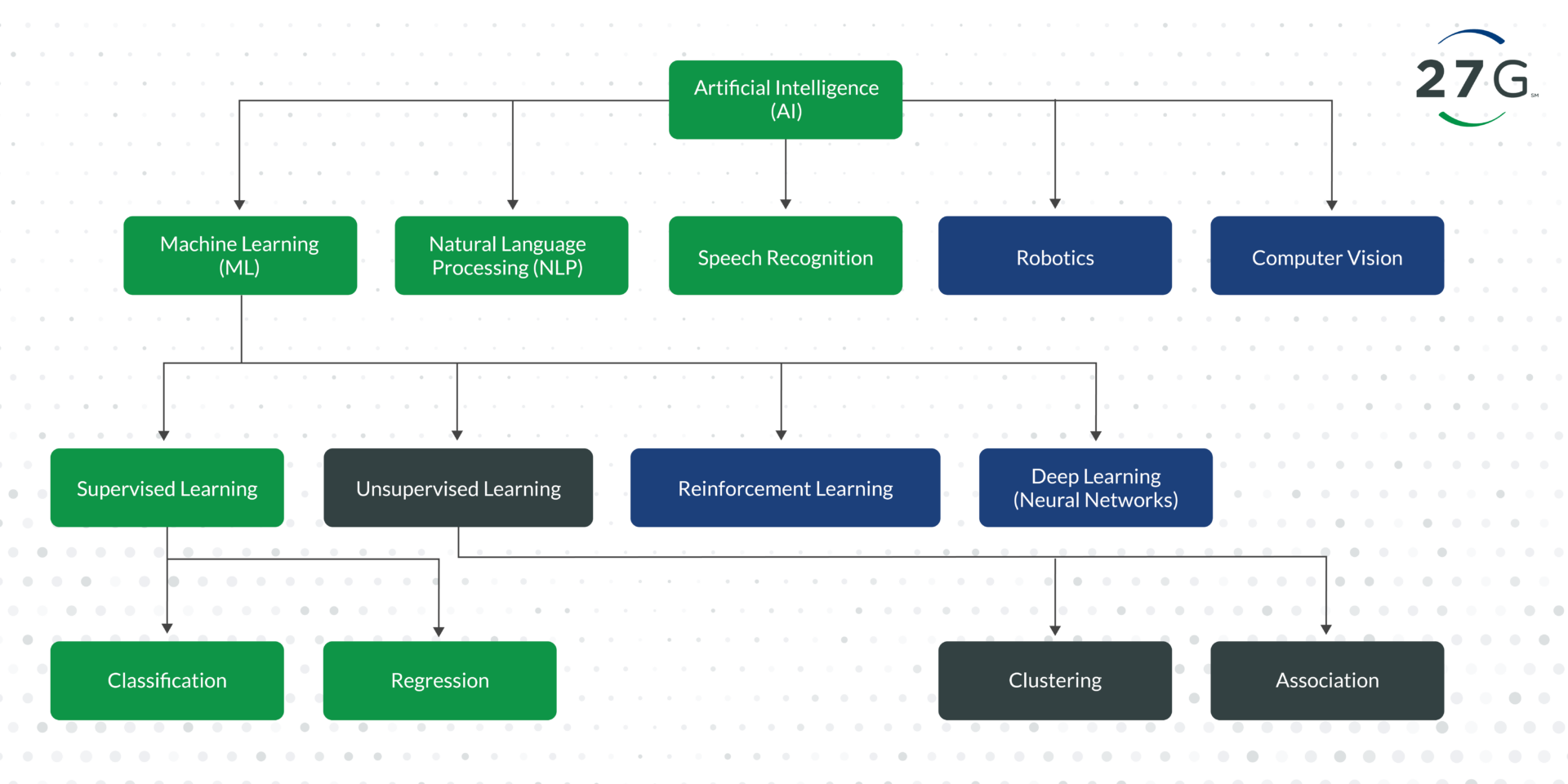 AI Machine Learning Services | Kansas City | Denver | 27Global
